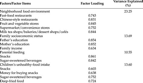 Exploratory Factor Analysis With Varimax Rotation And Internal