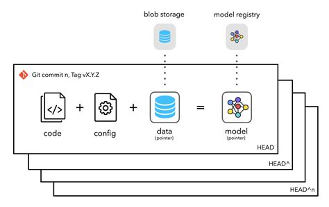 versioning code data and models made with ml