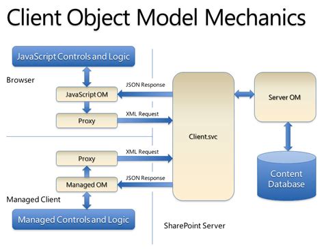 sharepoint 2010 client object model part 1 sharepoint blog by