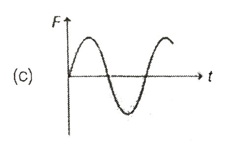 displacement time graph of a particle executing shm is as shown the