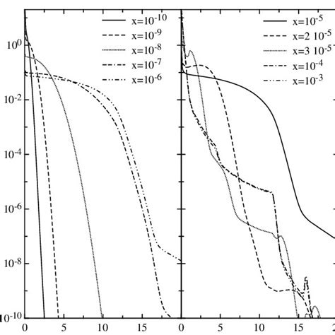 Electron Energy Distributions In Different Positions In The Same