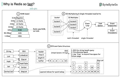 why is redis so fast by alex xu bytebytego newsletter