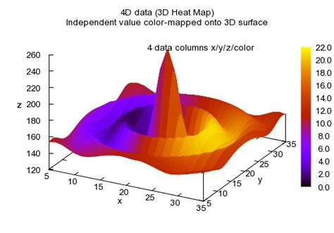 plotting smooth 4d 3d color plot from discrete points