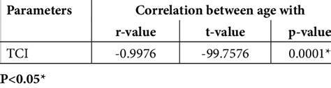 Correlation Between Age And Tci By Karl Pearsons Correlation