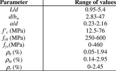 range of data for deep beam analysis download table
