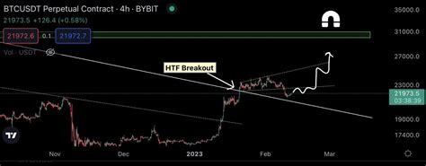 Bitcoin Btc Primed To Outpace Ethereum Eth Rapidly In The Coming