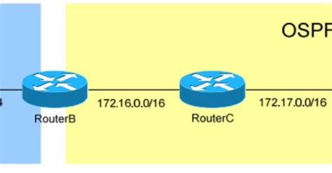 networking heart ospf series 10 everything on redistribution part 1