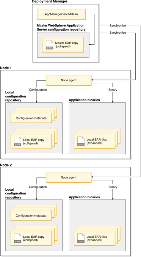 deploying custom java ee assets