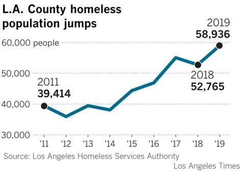 L A County Homeless Count Heres What You Need To Know Los Angeles