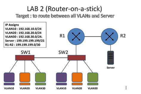 Inter Vlan Routing Router On A Stick