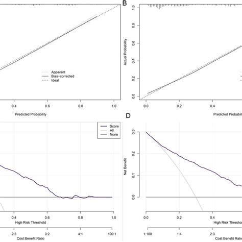 Decision Curve Analysis Dca For Nomograms In Predicting Early Death