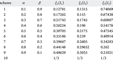 Optimization Schemes Of α And β Download Scientific Diagram