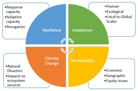 Climate Resilience Model Climate Resilience Wikipedia The Free