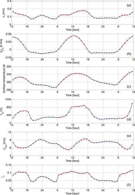Figure Time Variation Of The A Friction Velocity B Surface Heat