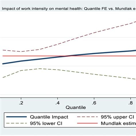 conventional quantile regression estimate vs ols estimate 2005 2017
