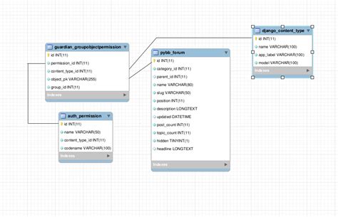 django orm queryset without direct connection stack overflow