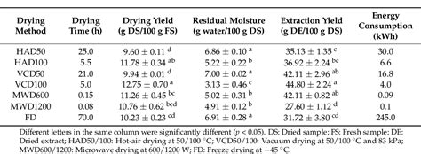 Table 1 From Influence Of Various Drying Conditions On Phytochemical
