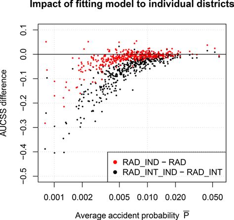 Differences In Area Under Receiver Operating Characteristic Curve Skill
