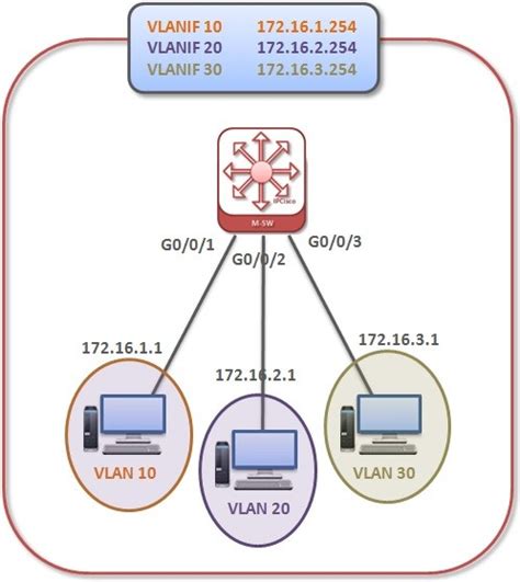 ausgewogen hässlich mach weiter cisco layer 3 switch vlan routing