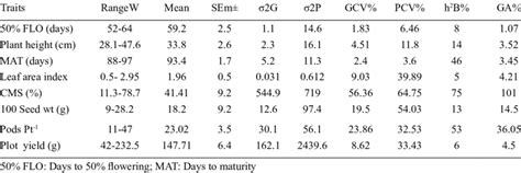 Estimation Of Genetic Parameter For 8 Different Agro Morphological