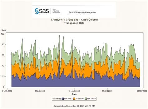 creating line and other plots using sas enterprise guide 9 2