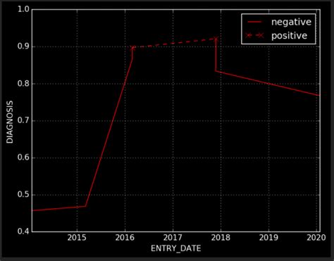 [code] continuous plotting with seaborn with varying markers based on