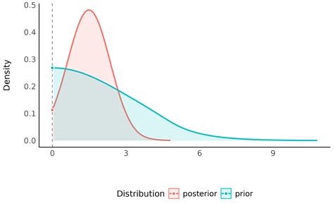 Bayes Factors • Bayestestr
