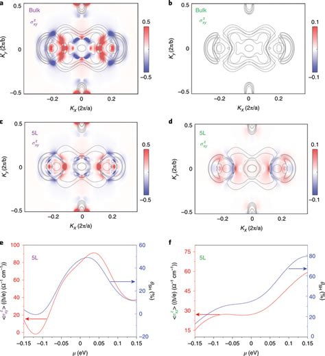 Dft Calculations Of The She Of Mote2 A B Calculated K Resolved Shc Of