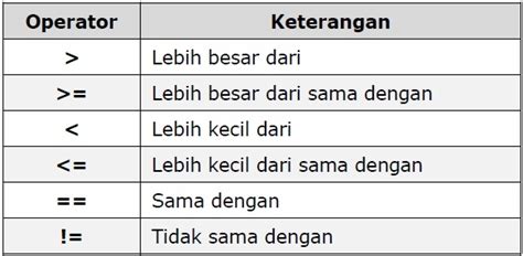 Dasar Pemrograman Komputer Operator Pembanding Dan Operator Logika