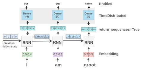 a visual guide to recurrent layers in keras