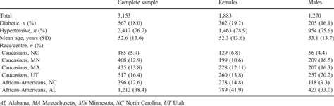 Covariate Characteristics In The Combined Sample And By Sex For