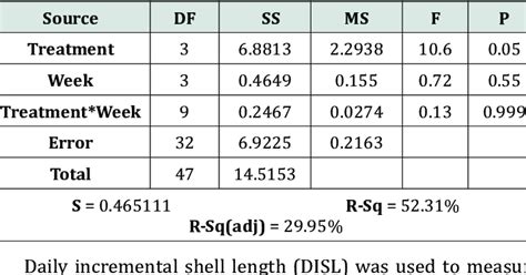 Result Of Repeated Measures Analysis Of Variance Indicating A
