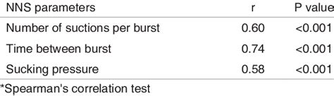 Correlation Between Objective And Subjective Nns Parameters Download