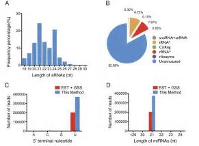 Features Of The Small Rna Sequencing Data Set