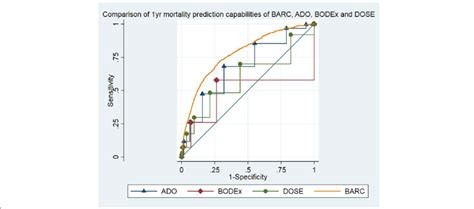 Receiver Operating Curves Comparing The Barc Index With Ado Bodex And
