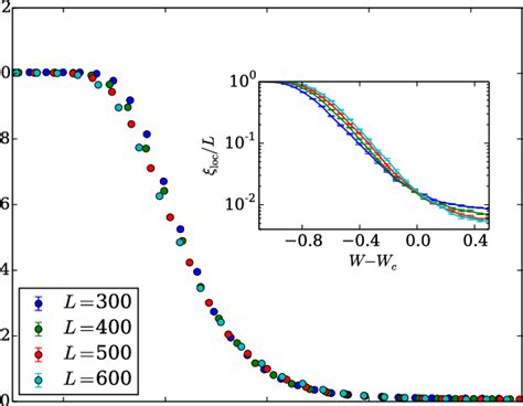 Finite Size Scaling For The Disorder Averaged Localization Length ξ Loc