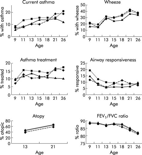 relationship between socioeconomic status and asthma a