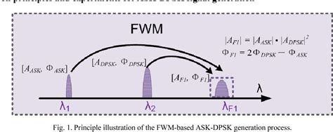 Figure 1 From Optical Ask Dpsk And Qam Signal Generation Using Fwm In