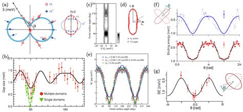 Symmetry Free Full Text On The Remarkable Superconductivity Of Fese