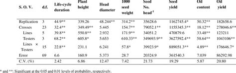 Summary Of Analysis Of Variance For Agronomic Traits In 24 Sunflower F1