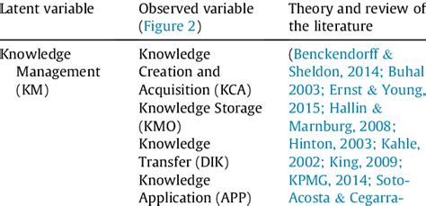 Latent And Observed Variables As Well As Associated Theory Download