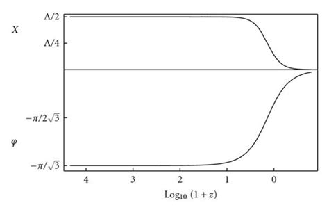 Redshift Evolution Of The Scalar Field Of The Scalar Field Variables