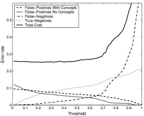Errors Tradeoff And Total Cost As A Function Of Classification