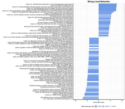 Bar Plots Of Significant String Local Network Enrichment Scores