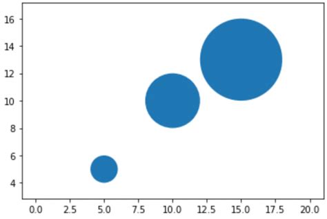 how to plot circles in matplotlib with examples statology