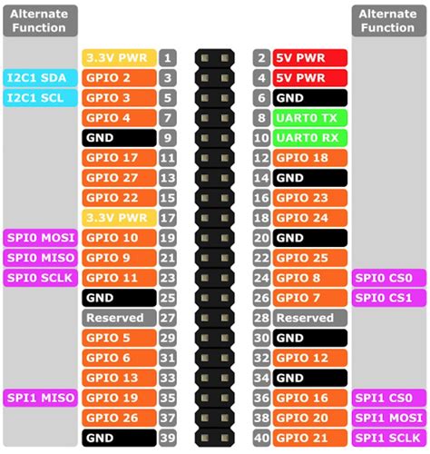 rpi gpio pinout e techno tutos