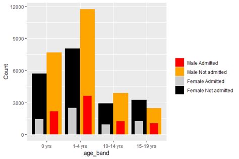 r plotting 4 groups female admitted and not admitted male admitted