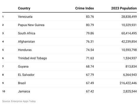 Crime Statistics 2023 By Country Demographics And Facts