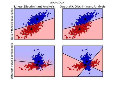 linear and quadratic discriminant analysis with confidence ellipsoid