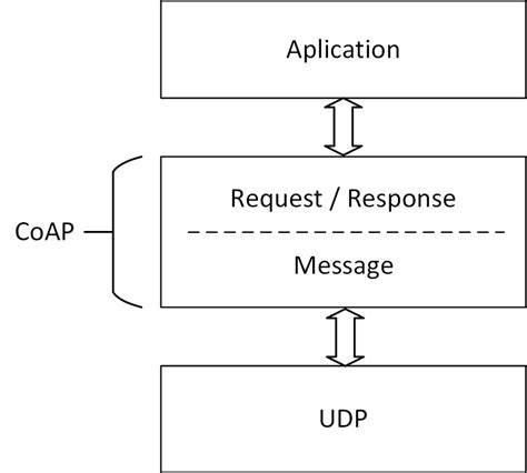 Simplified Layered Stack Of Constrained Application Protocol Coap